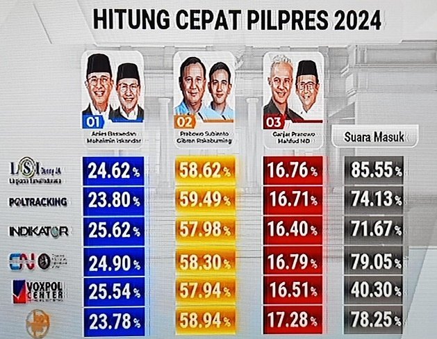 Real Count Sirekap KPU, Sementara Probowo-Gibran Unggul ! | Fakta Kalbar