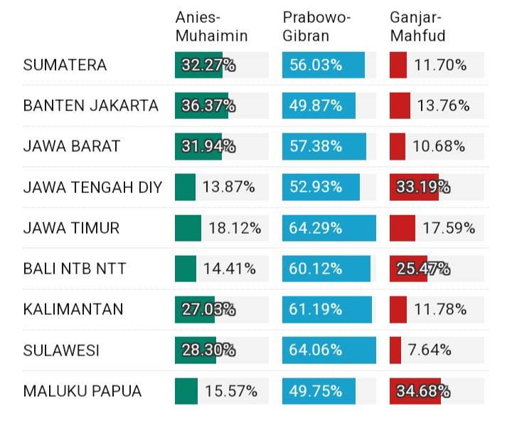 Ini Hasil Rampung Quick Count Pilpres Versi LSI | Fakta Kalbar